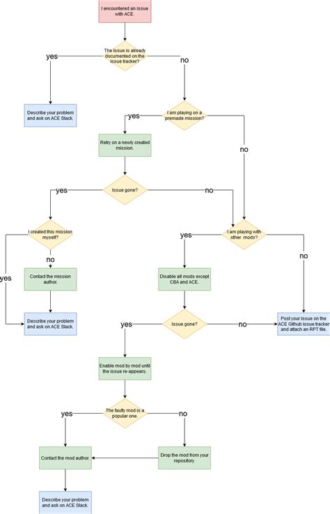 People Dying Instantly · Issue 7574 · Acemodace3 · Github