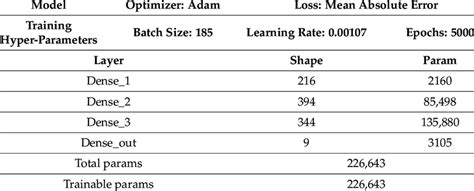 Hyperparameters Of The Adopted Dense Neural Network Model With Pso