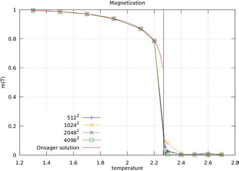 Weak Top And Strong Bottom Scaling Of The Basic And Tensor Core