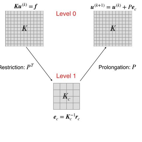 Multigrid V Cycles In A A 2 Level And A B 3 Level Setting Download Scientific Diagram