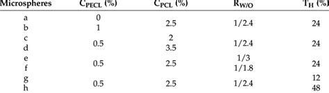 The Preparation Parameters Of Different Microspheres C Pecl Pecl Download Scientific Diagram