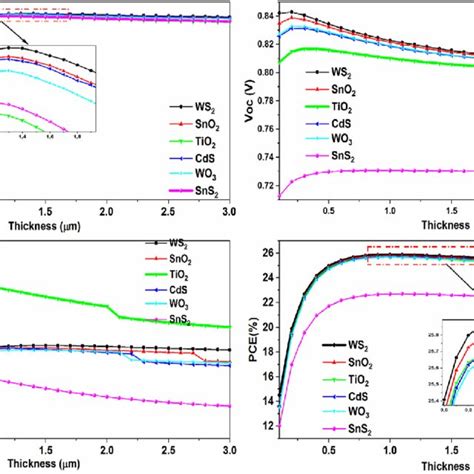 Output Parameters Variation Vs The Defect Density Of The Absorber And Download Scientific