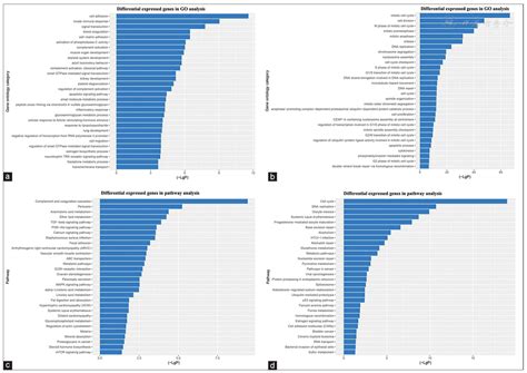 The Messenger Rna And Long Non Coding Rna Expression Profiles In Ectopic And Eutopic Endometrium