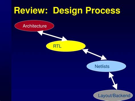 Ppt The Design Process Rtl Netlists And Verilog Powerpoint