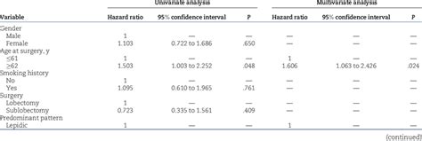 Univariate And Multivariate Analyses For Recurrence Free Survival