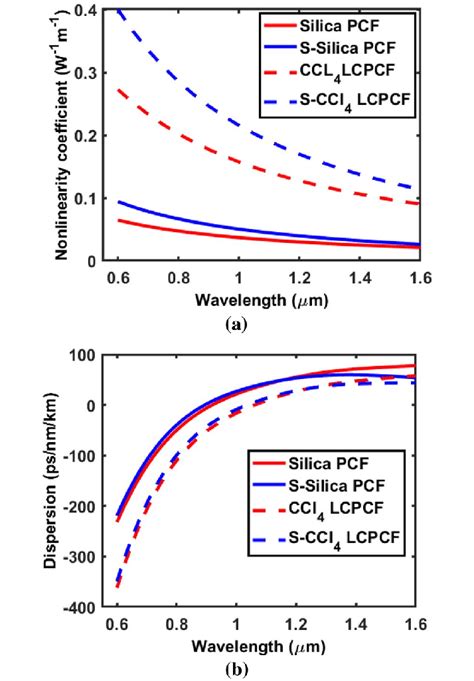 Variation Of A Coefficient Of Nonlinearity And B Dispersion Parameter Download Scientific