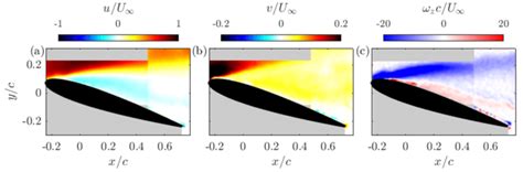 Time Averaged Flow Fields Showing Horizontal Velocity Component A