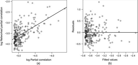 Regression Of Networked Partial Correlations Both On A Logarithmic Download Scientific Diagram