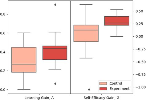 Comparison Of Performance Of The Control And Experimental Groups A