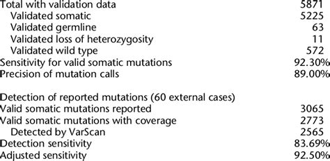Estimated Sensitivity And Precision Of Mutation Detection With Varscan