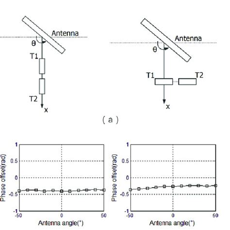 Relationship Between θ And Phase Interference 4 Interference Angles Download Scientific