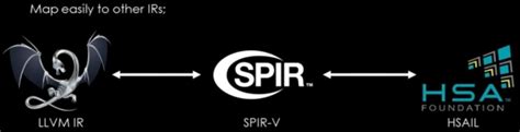 Spir V Standard Portable Intermediate Representation Prohardver Tud St R Cikk