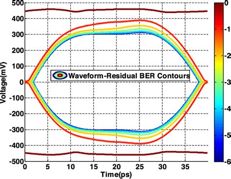 Figure 1 From Improved Transmitter Jitter Modeling For Accurate Bit Error Rate Ber Eye