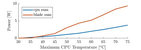 Thermal Power Losses For Cpu And Blade Download Scientific Diagram