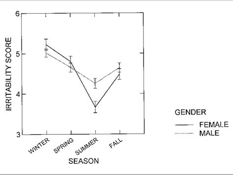 Mean Irritability Scores Across Season By Gender Download Scientific Diagram