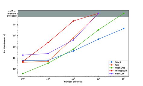 Comparison Of Run Times For Training And Label Prediction On Synthetic