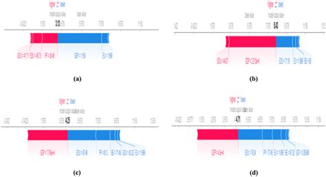 Shap Force Plots For The Local Interpretability Generated Using