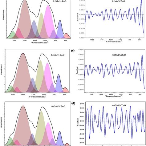 The Deconvolution Of Ftir Spectra With Its Residual Of Zno Doped Borate