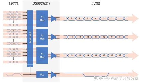 serdes技术与xilinx gt概览 知乎