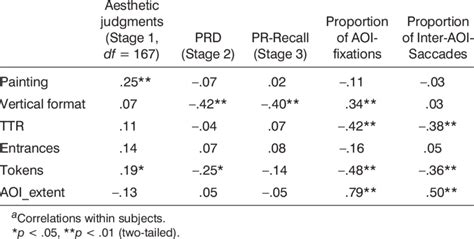 Correlations A Of Selected Dependent Measures And Stimulus Properties