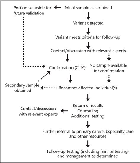 Figure 1 From Enhancing The Incidental Pipeline In Genomic Sequencing