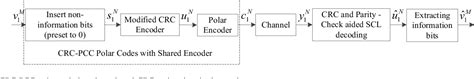 Figure 2 From Hybrid Crc And Parity Check Concatenated Polar Codes With Shared Encoder