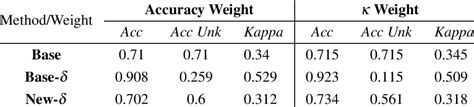 Comparison Of Two Weighted Voting Quality Metrics Download Scientific