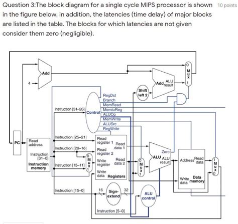 question 3 the block diagram for a single cycle mips