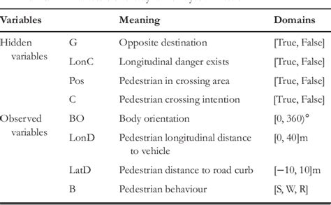 Table 2 From Roadside Pedestrian Motion Prediction Using Bayesian Methods And Particle Filter