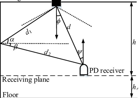 downlink geometry in an indoor vlc network download scientific diagram