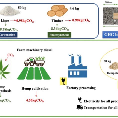 Lca Of One Functional Unit Of Hempcrete Download Scientific Diagram