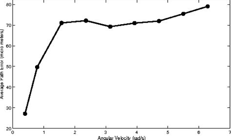 Figure 6 From Path Following Using Transverse Feedback Linearization
