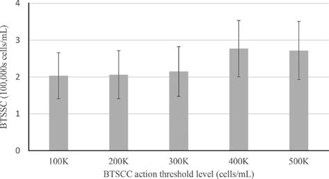 Bulk Tank Somatic Cell Counts Btscc Cellsml And Action Thresholds Download Scientific