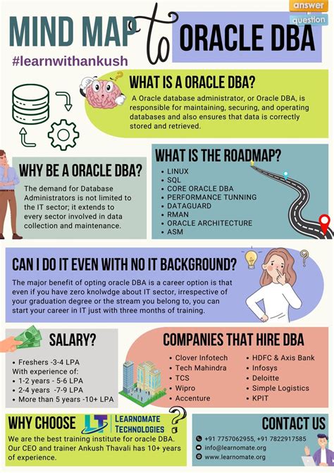 Greetings Connections 😎 The Role Of Dba Is Becoming Highly Important