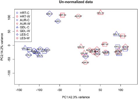 Principal Component Analysis Pca Of The Unnormalized Gene Expression Download Scientific
