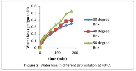 Osmotic Dehydration Of Litchi Using Sucrose Solution Effect Of Mass Transfer