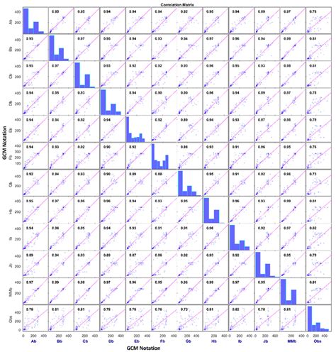 Correlation Matrix Of Downscaled Precipitation For Different Gcms With