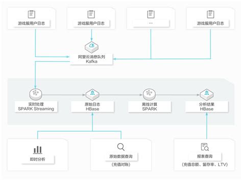 云数据库hbase 大数据存储 订单风控 数据库 阿里云