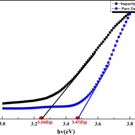 The Energy Gap Of Pure And Co Doped Zns Download Scientific Diagram