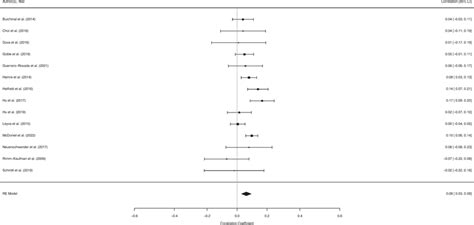forest plot of effect sizes r synthesis instructional support and