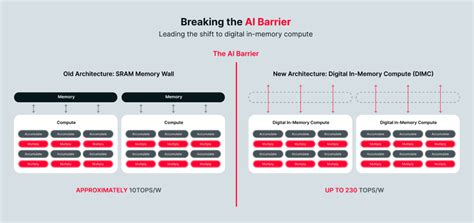 Microsoft Funded D Matrix Ai Startup Thrashes Nvidia H100 In Ai Generative Workloads With