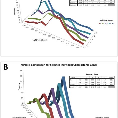 Pdf Non Gaussian Distributions Affect Identification Of Expression Patterns Functional