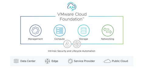 The Current State Of Private Cloud Security VMware Cloud Foundation VCF Blog