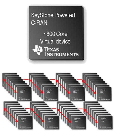 Texas Instruments Extends Keystone Dsp Architecture For Cloud Ran