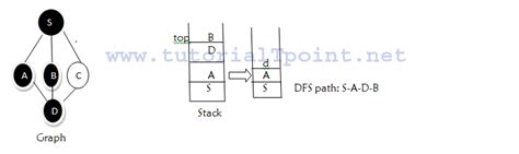 Graph Traversal Depth First Search DFS TUTORIALTPOINT Java Tutorial C Tutorial DBMS Tutorial