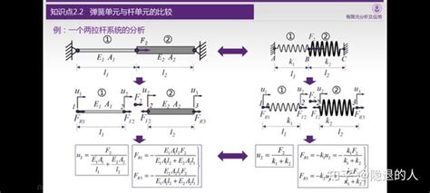 有限元分析知识点2 2弹簧单元与杆单元的比较 知乎