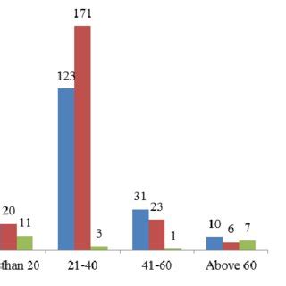 Bar Diagram Showing Age Versus Sex Distribution Download Scientific Diagram