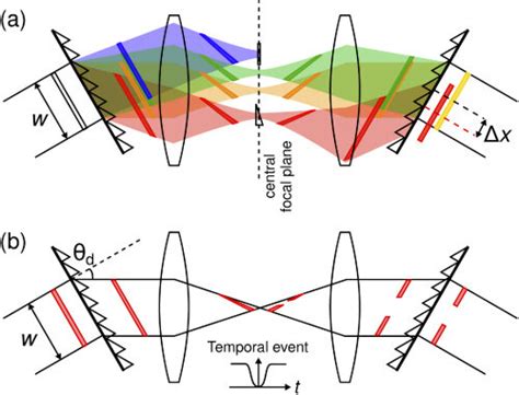 The Fourier Transform Pulse Shaper Consisting Of Two Transmissive