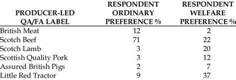 respondent qa fa label preference download table