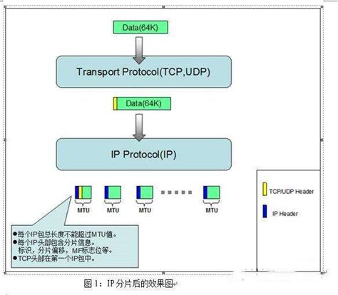 浅谈网络数据包与udp协议层之间的关系 知乎